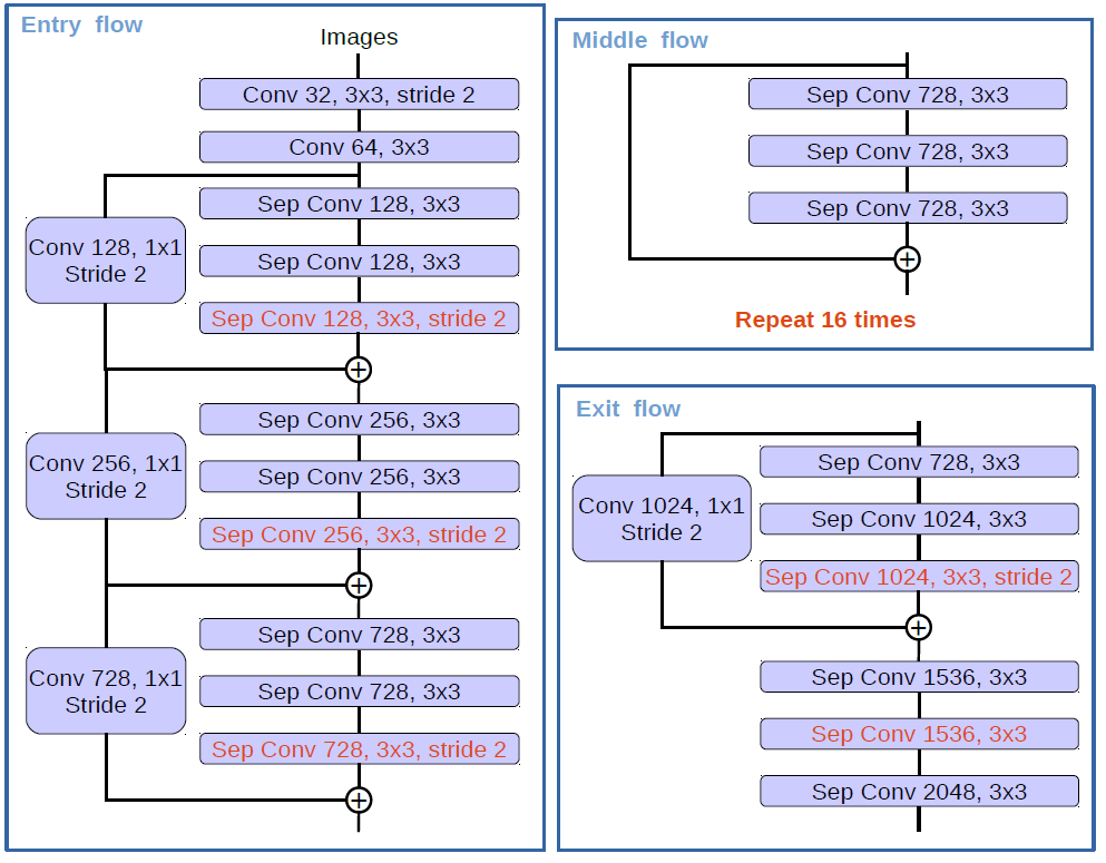 [论文笔记] DeepLabv3+ ：Encoder-Decoder with Atrous Separable Convolution - 知乎