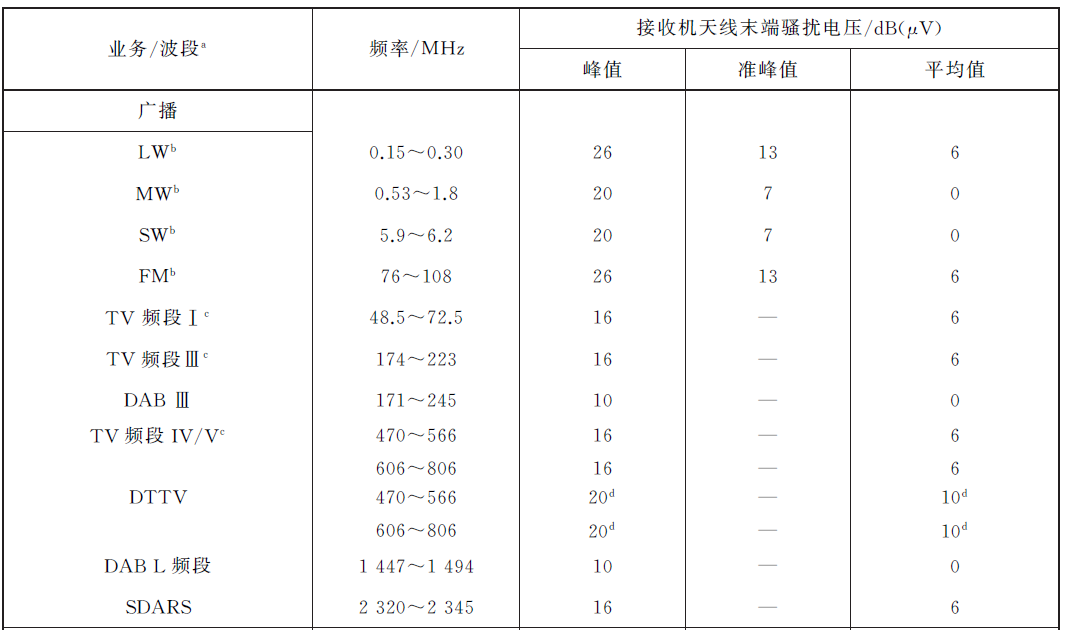 ECU的车规级试验：DV试验（七：EMC标准及测试-2） - 知乎