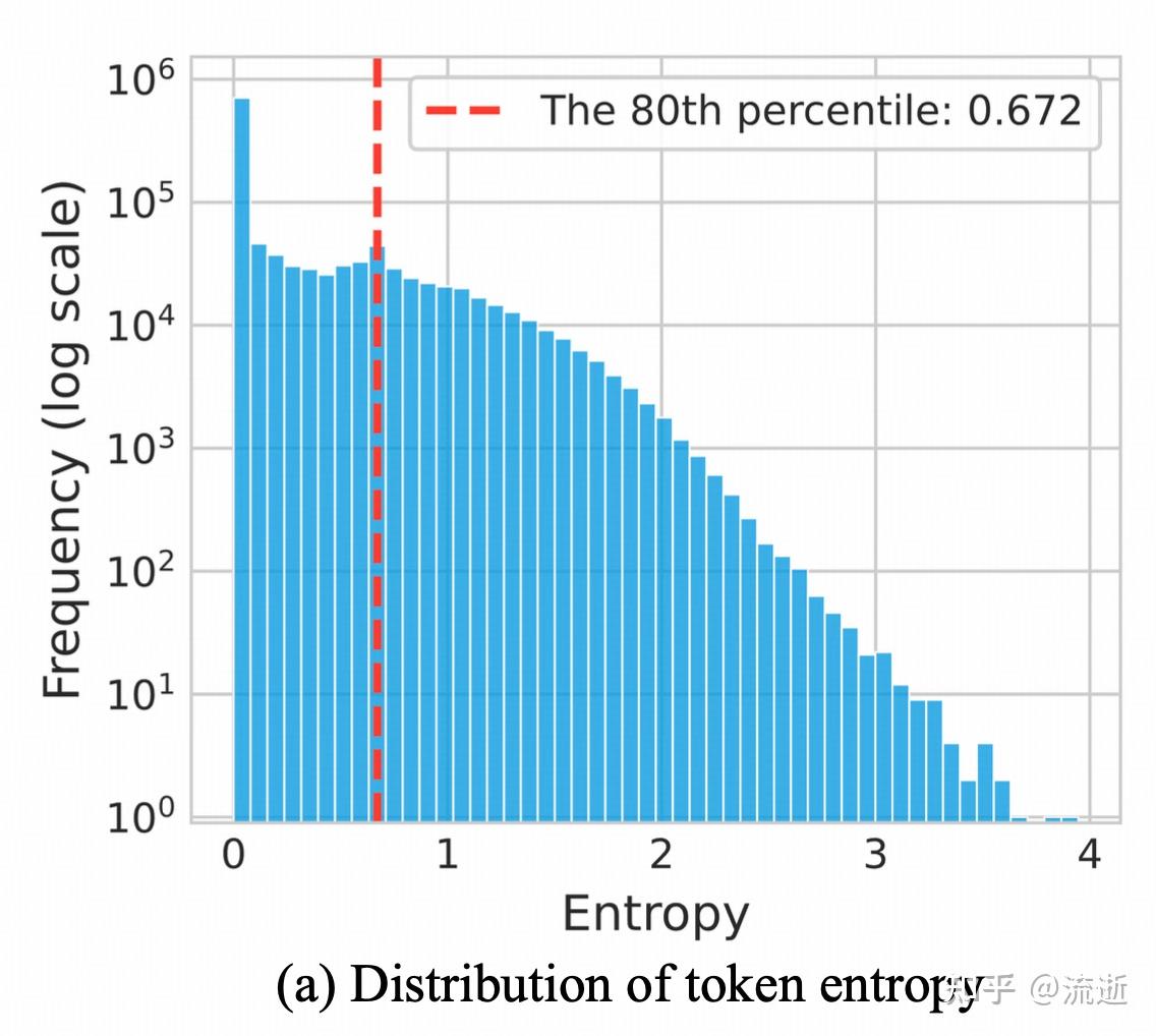 Beyond the 80/20 Rule: High-Entropy Minority Tokens... 论文笔记 - 知乎