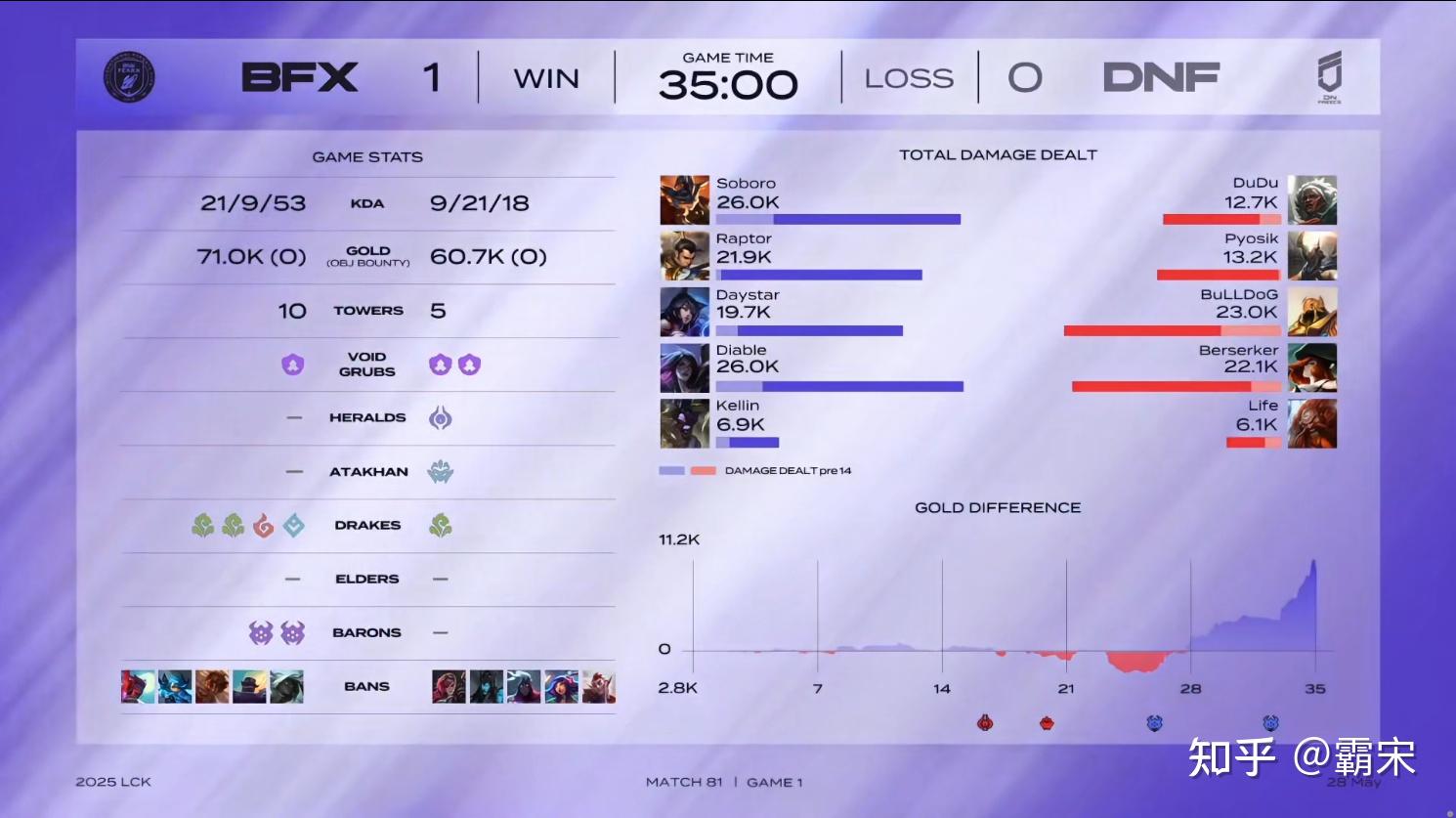 LCK第二阶段：吊车尾依旧是吊车尾，BFX击败DNF！ - 知乎
