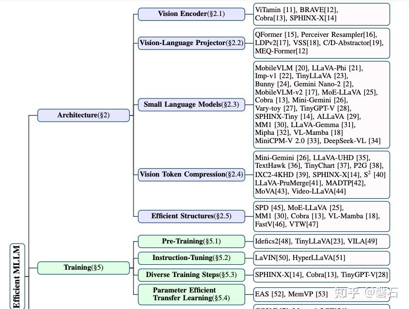 多模态大模型系列 多模态大模型综述: 数据、训练任务、架构分类 II - 知乎