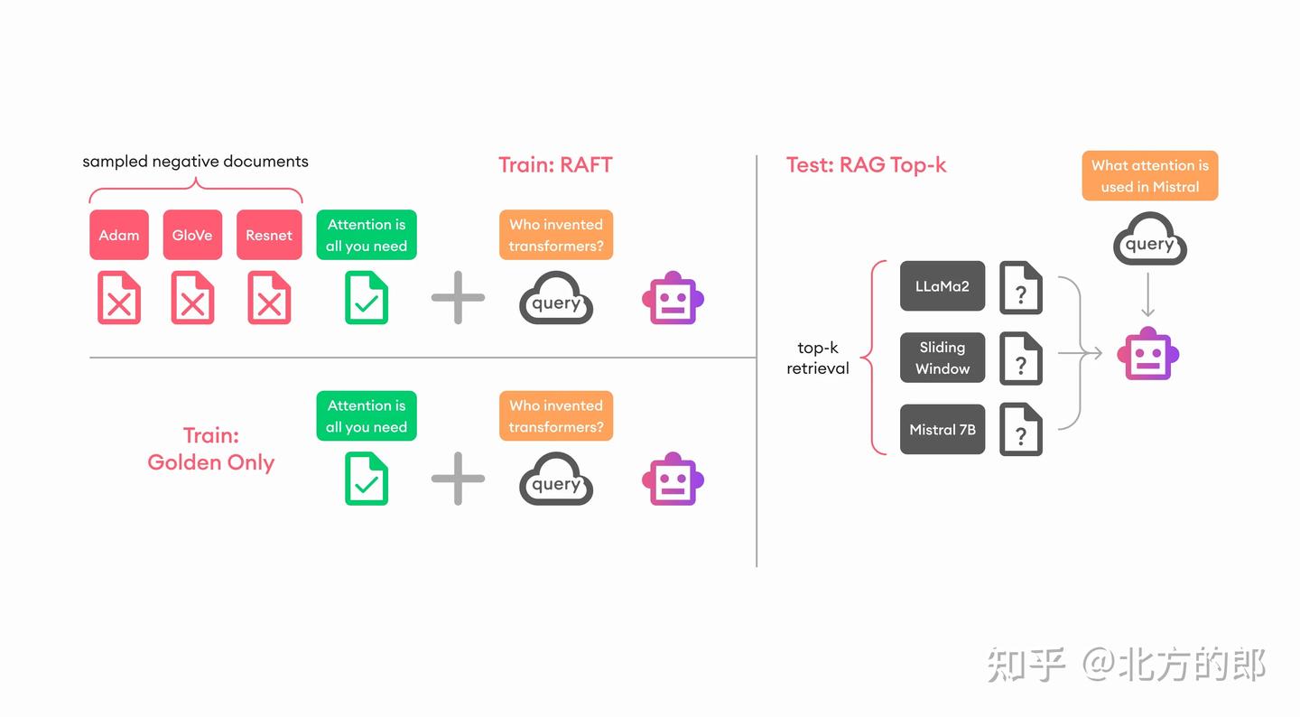 RAFT：将 RAG 与fine-tuning结合起来 - 知乎
