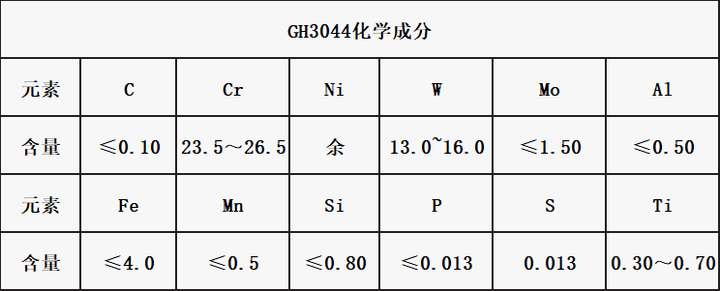 GH3044 合金的机械性能GH3044 合金的耐氧化性能 - 知乎