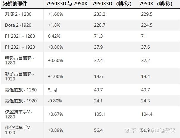 测试：锐龙 7950X3D 的 iGPU 并不比 7950X 快 4 倍 - 知乎