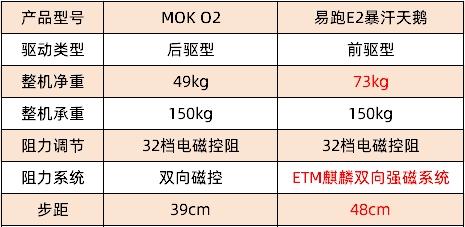MOK O2椭圆机对比易跑E2哪款好？家用椭圆机该怎么选？真机实测，热门椭圆机选购指南 - 知乎