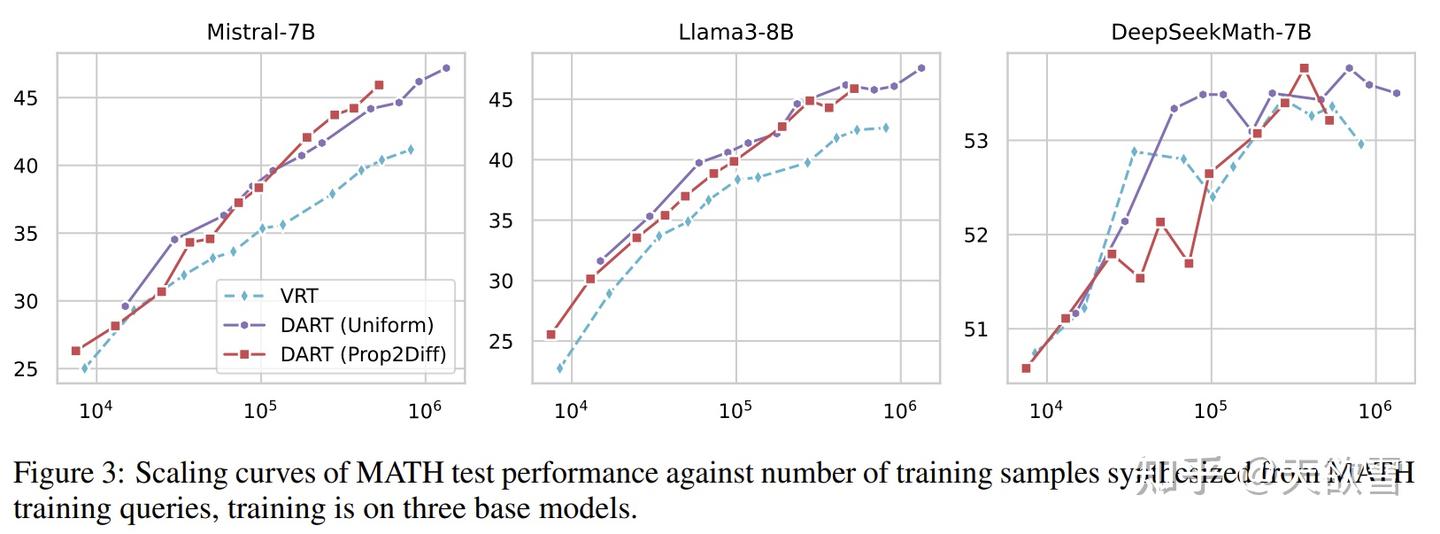 [NeurIPS'24] 现有数据集普遍存在偏差？DART-Math：使用难度感知拒绝调优（Difficulty-Aware Rejecting Tuning）增强数学问题求解 - 知乎