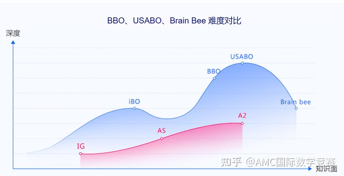 国内有6万人参加生物竞赛？USABO/BBO/HOSA/BrainBee/ASOB哪个才是第一选？ - 知乎