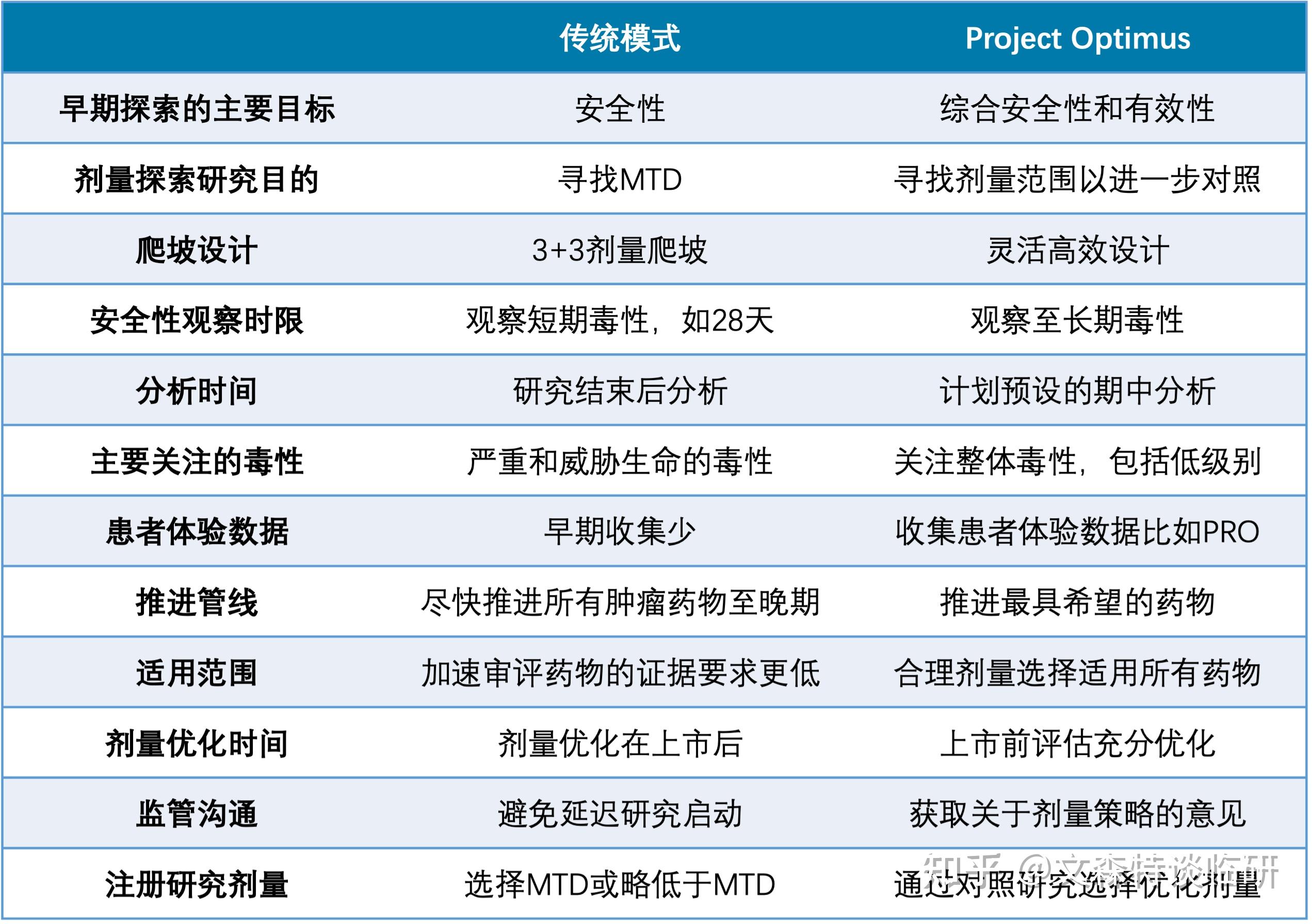 剂量优化 │ 什么是 FDA Project Optimus - 知乎