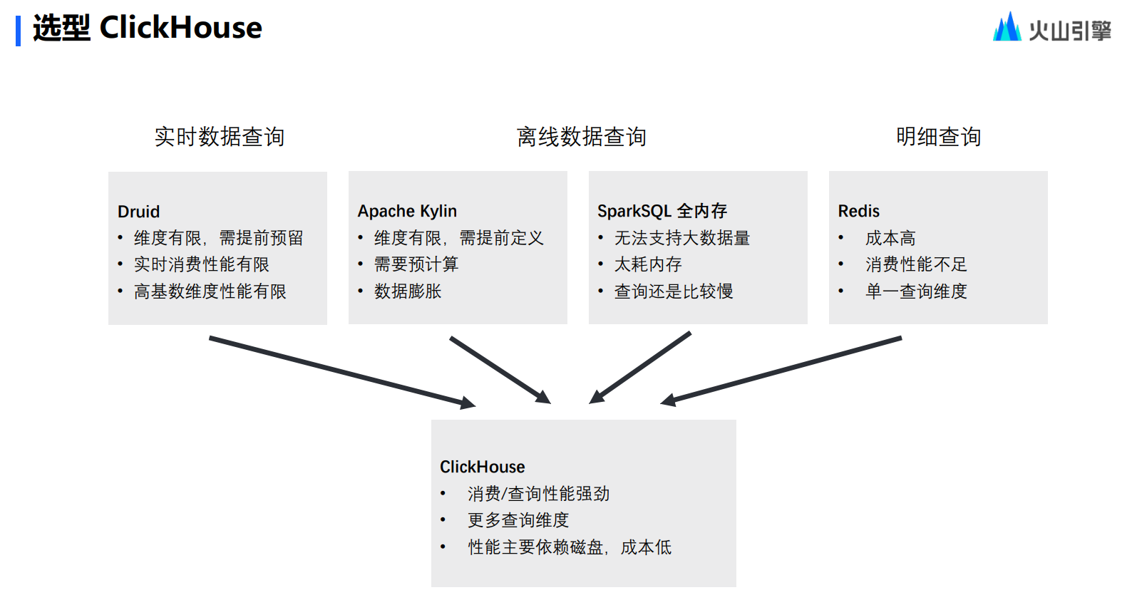 ByteHouse：基于 ClickHouse 的实时计算能力升级 - 知乎