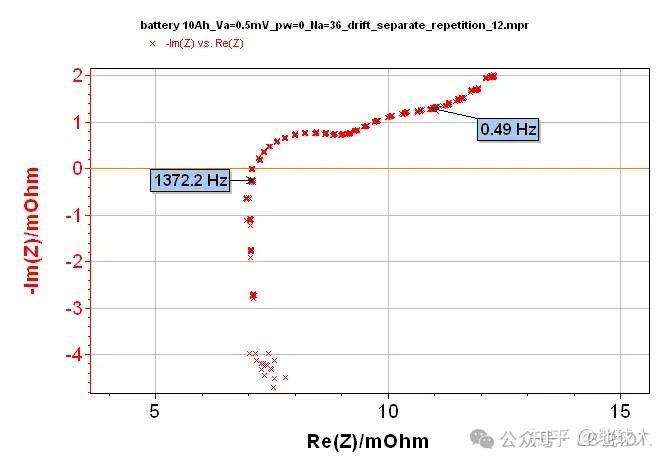 【EIS优化】锂离子电池的EIS测量EC-Lab ®软件参数调整 - 知乎