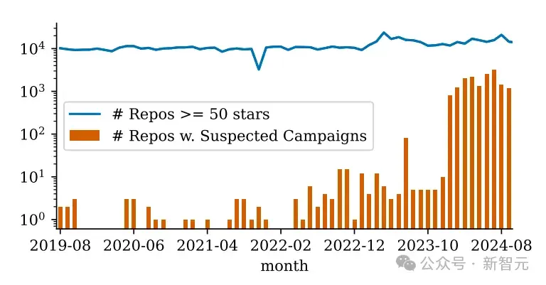 CMU等曝光GitHub「地下产业链」！450万个Star都是刷的 - 知乎