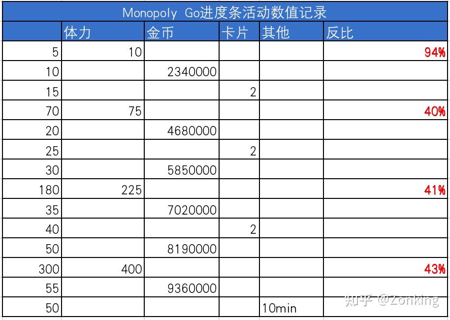 《Monopoly Go!》全凭实力，霸榜休闲赛道 - 知乎