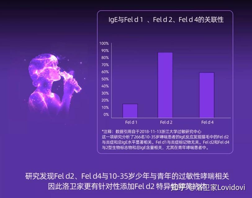 【重磅升级】洛卫家乐舒敏®金标版营养蛋片四效狙击过敏原！守护你与猫咪的每一刻！ - 知乎