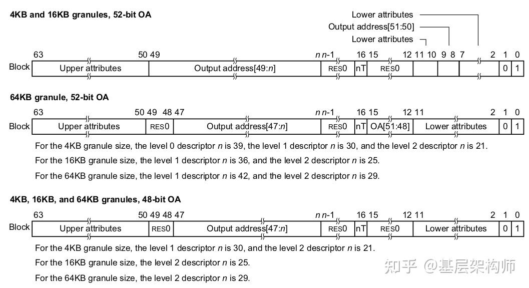 [A-12]ARMv8/ARMv9-Memory-页表描述符(Translation table descriptor) - 知乎