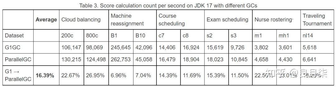 Java 17快了多少？JDK 17、16和11的性能比较和分析 - 知乎
