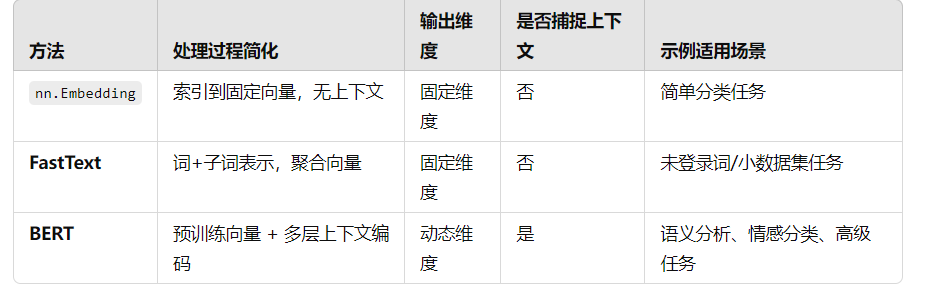 文本向量化（Embedding、FastText、Bert） - 知乎