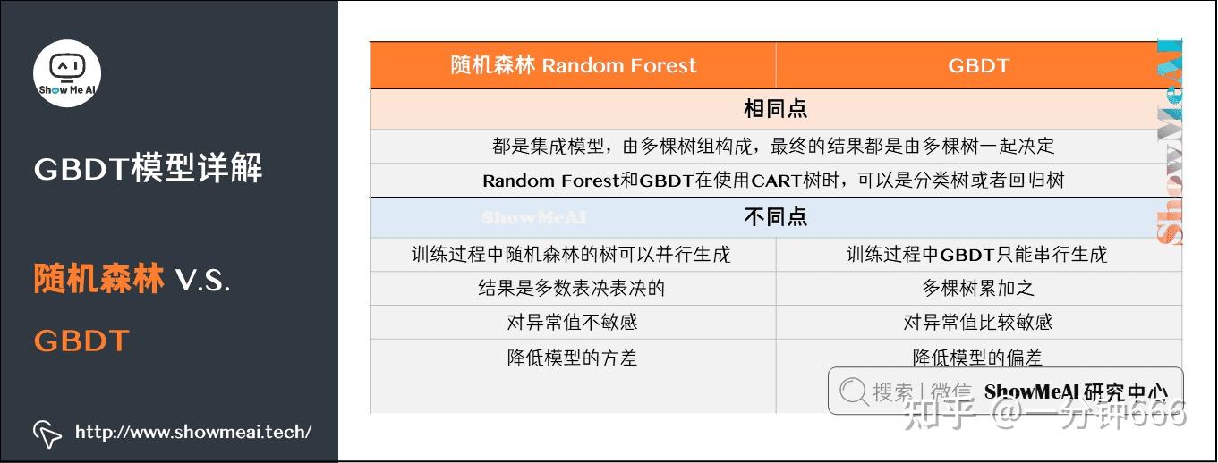 GBDT=>RF=>XGBoost - 知乎