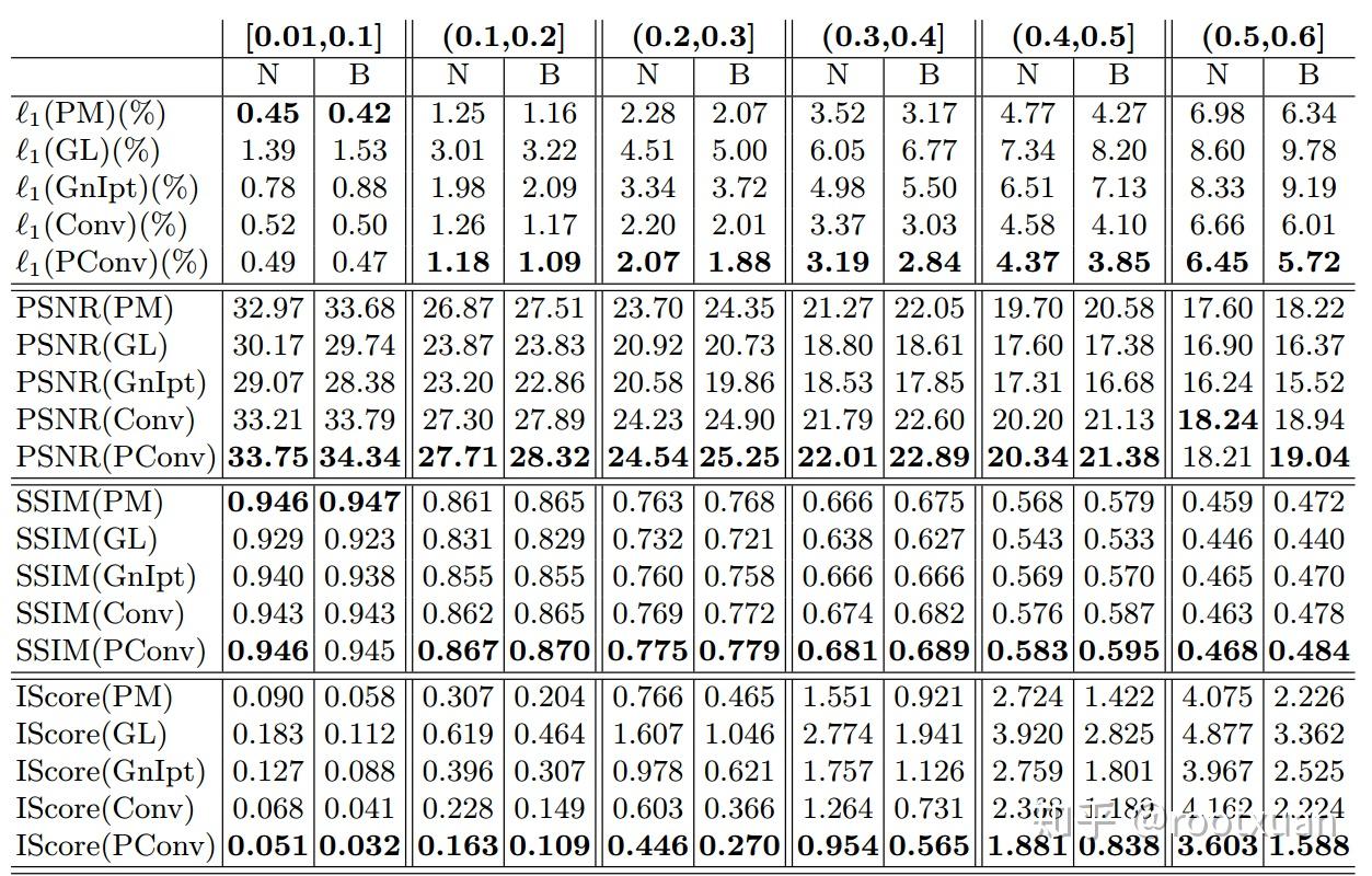 Image Inpainting for Irregular Holes Using Partial Convolutions 翻译 - 知乎