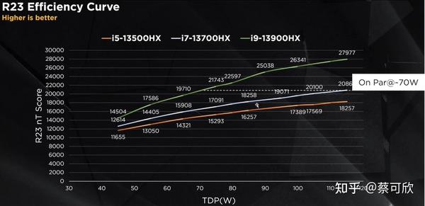 i7 13650hx和i9 13900hx差距有多大?