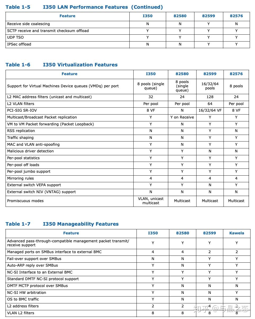 intel I350 82580 82599 82576网卡芯片参数对比 - 知乎