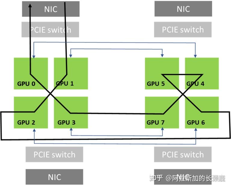 使用 NVIDIA Collective Communication Library 2.12 将 all2all 性能提高一倍 - 知乎