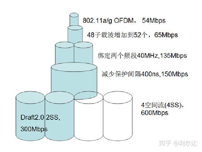 802.11n是如何实现600Mbps速率的 - 知乎