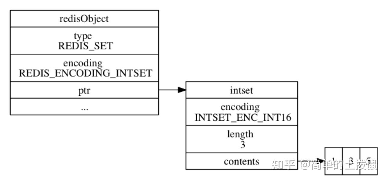 揭秘Redis集合底层实现 - 知乎
