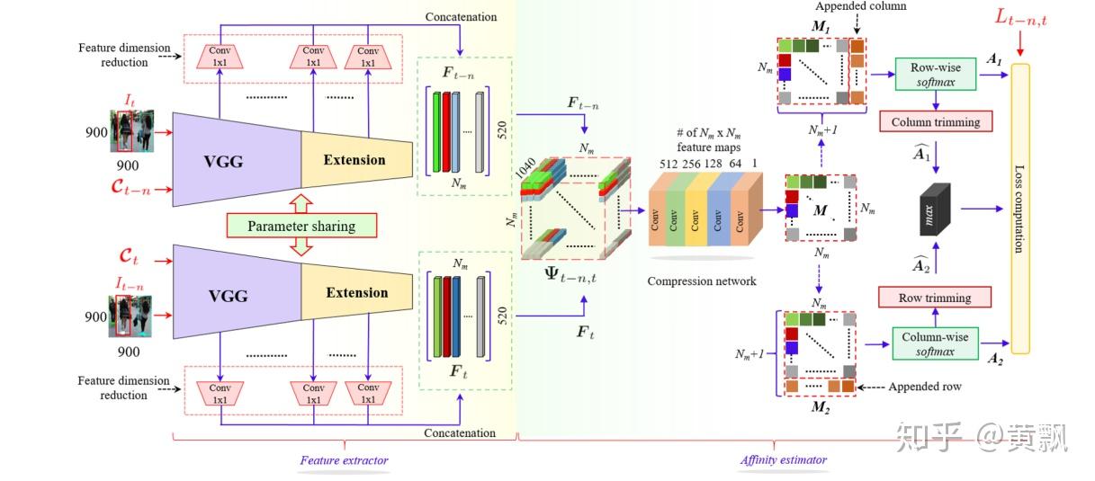 从(CVPR2020)DeepMOT和MPNTracker详谈端到端的数据关联 - 知乎
