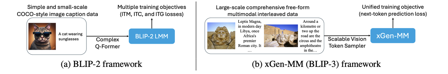 BLIP系列——BLIP、BLIP-2、InstructBLIP、BLIP-3 - 知乎