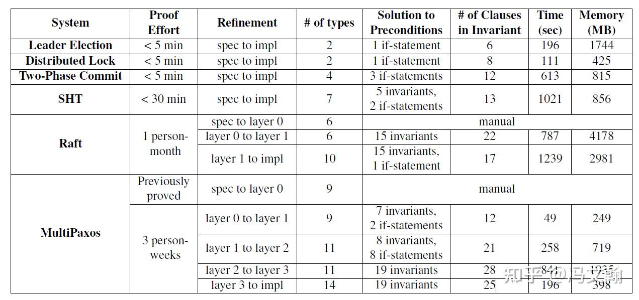 Reading Report - "Sift: Using Refinement-guided Automation to Verify Complex Distributed Systems ...