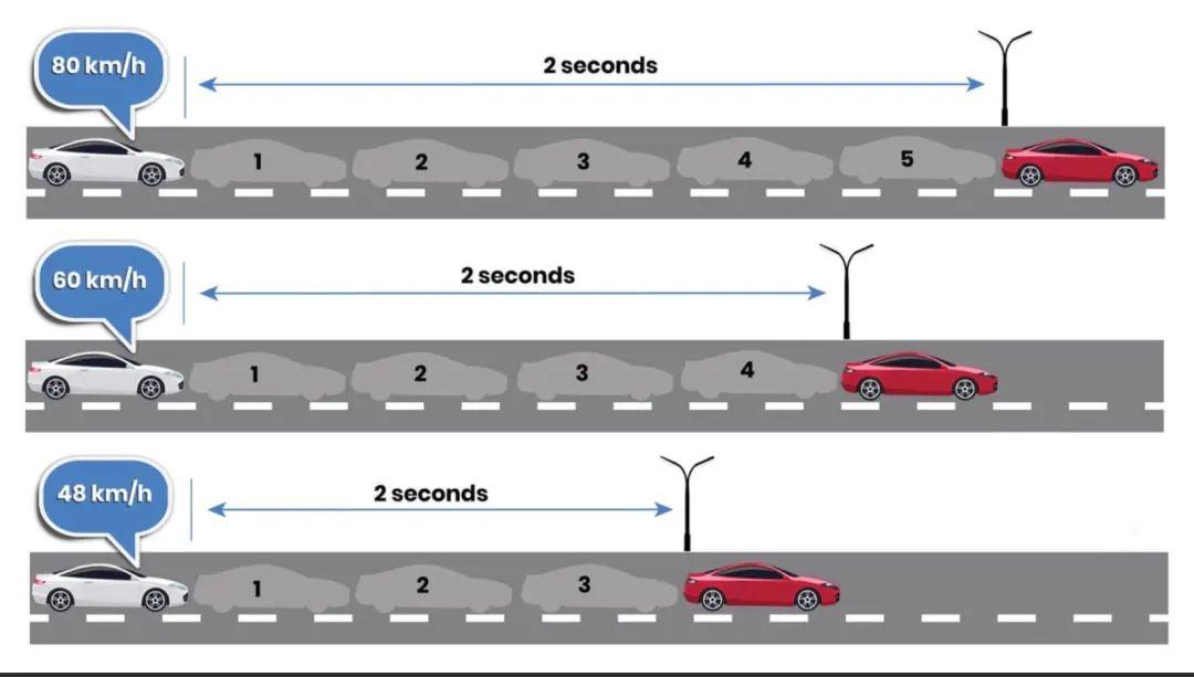 浅析行车安全距离交通规则及完善建议 - 知乎