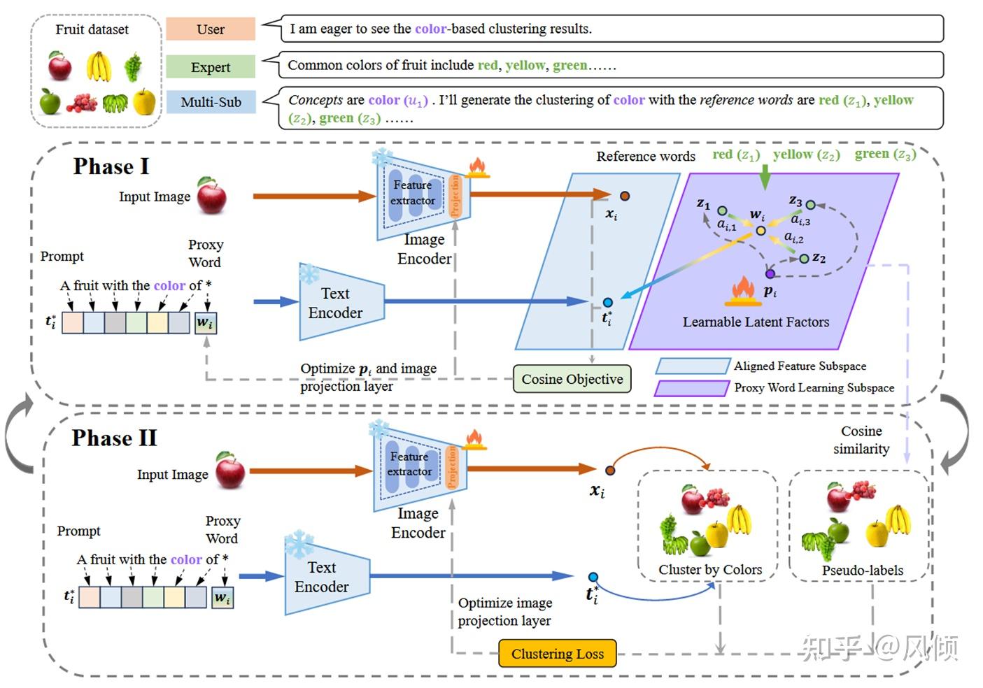 【论文泛读2】Customized Multiple Clustering via Multi-Modal Subspace Proxy Learning [NIPS 2024] - 知乎