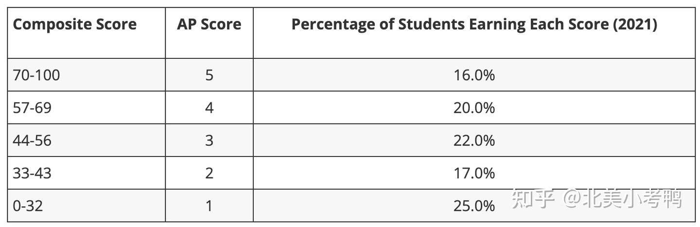 AP自学指南之Statistics 统计 - 知乎