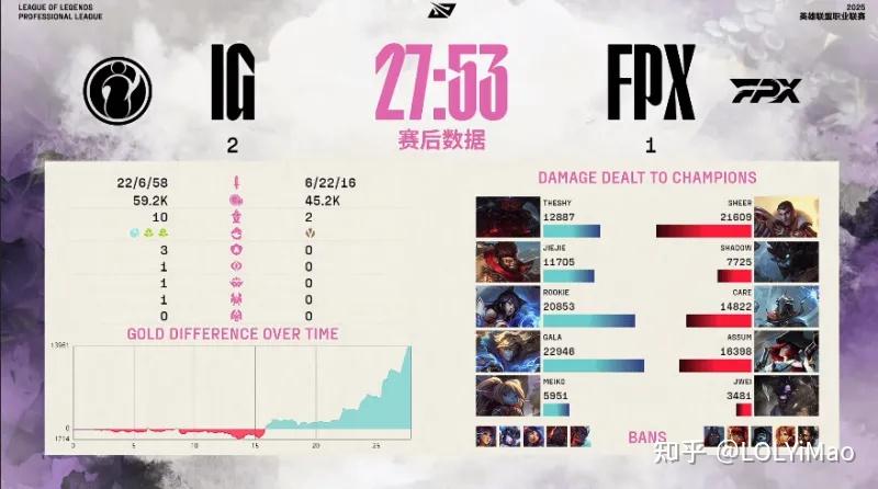 2025LPL赛区IG 3-2 FPX - 知乎