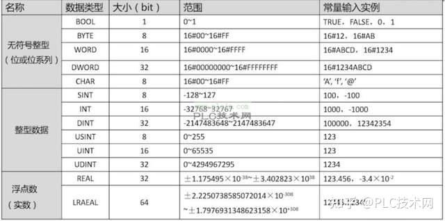 [西门子PLC] S7-1200PLC中所支持的数据类型详解 - 知乎