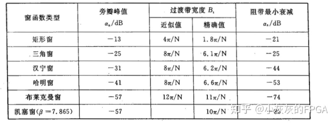 FIR滤波器系列：Matlab如何使用窗函数fir1生成滤波器系数？ - 知乎
