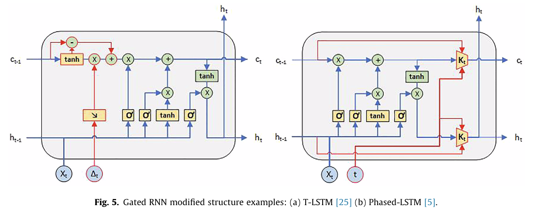 A review of irregular time series data handling with gated recurrent neural networks - 知乎