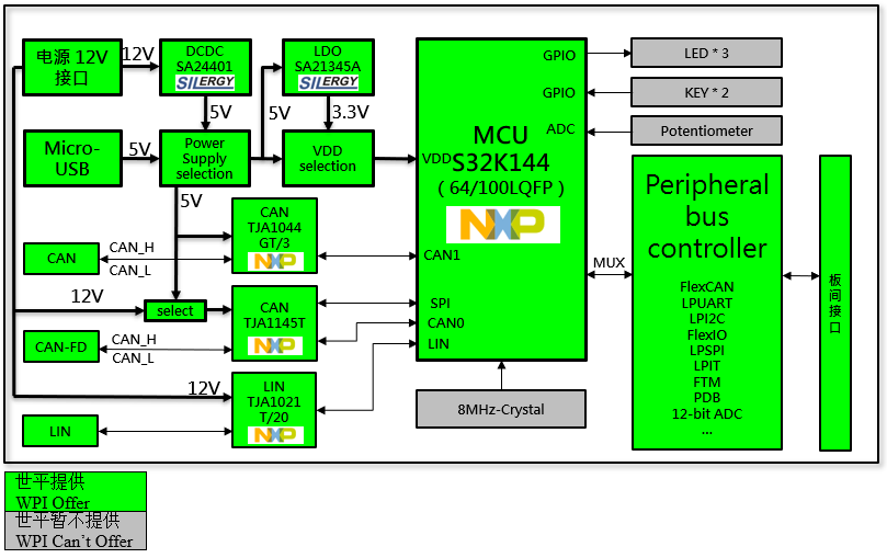 【S32K on Echoes】 车规级芯片 S32K1xx 简介与方案建立 - 知乎
