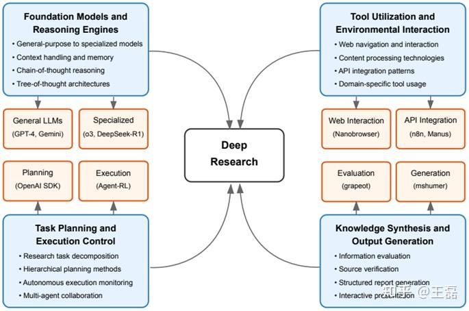 【Deep Research】01-Deep Research的全面综述：系统、方法与应用 - 知乎