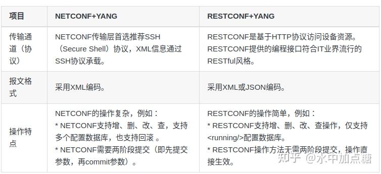 一文秒懂cli、snmp、yang、netconf、restconf、openconfig - 知乎