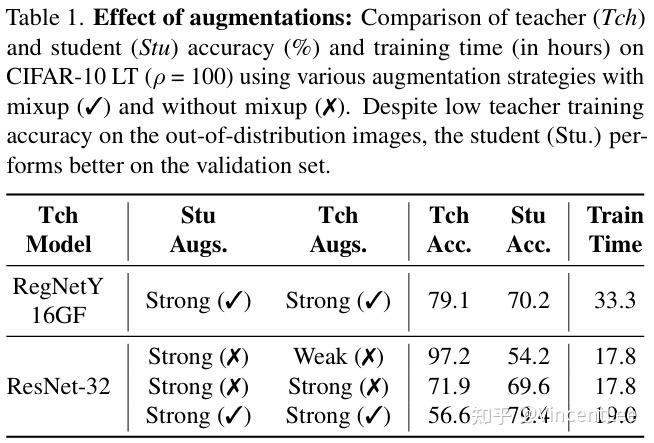 DeiT-LT：印度科学院提出针对长尾数据的`DeiT`升级模型 | CVPR 2024 - 知乎