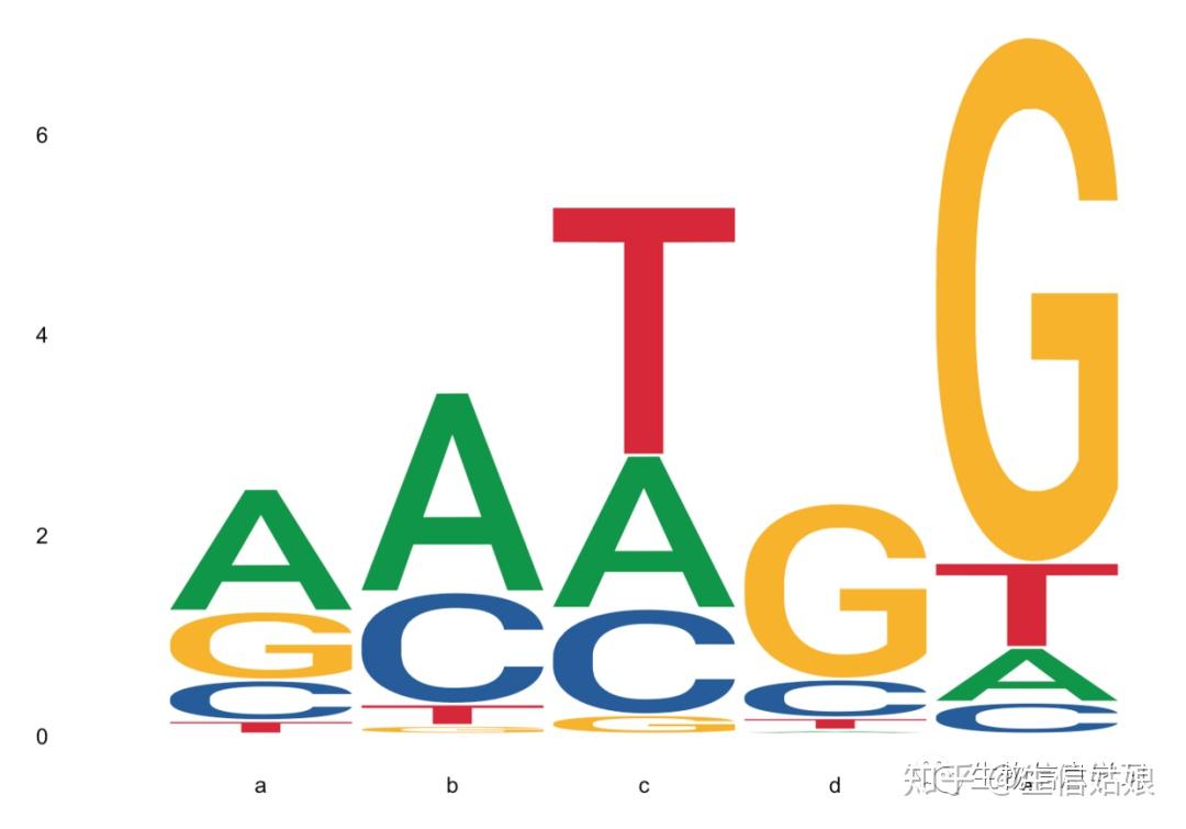 如何画seqlogo图 - 知乎