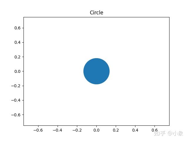 如何在 Matplotlib 中绘制圆？ - 知乎