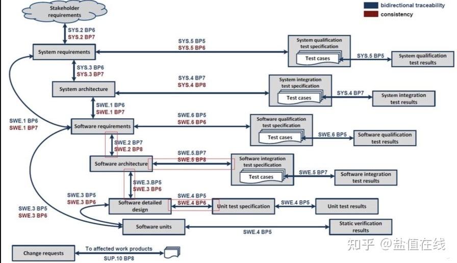 汽车行业V模型开发详解及汽车测试重要环境MiL、SiL和HiL的介绍与应用 - 知乎