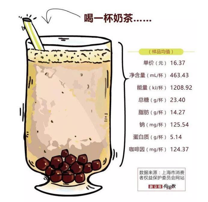 喝了反式脂肪几乎为0的 无糖奶茶”就不会长胖了吗? 知乎