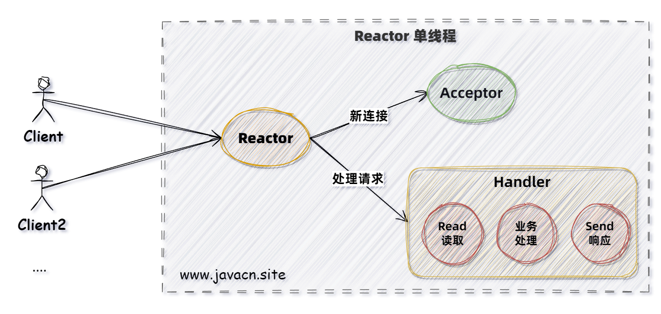 面试官：谈谈你对Reactor模型的理解？ - 知乎