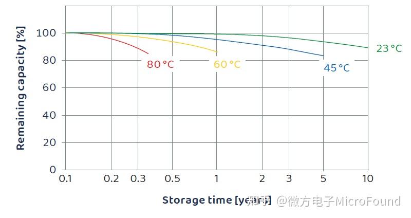 微方电子MicroFound携手Renata瑞纳达解答纽扣电池设计中的常见问题