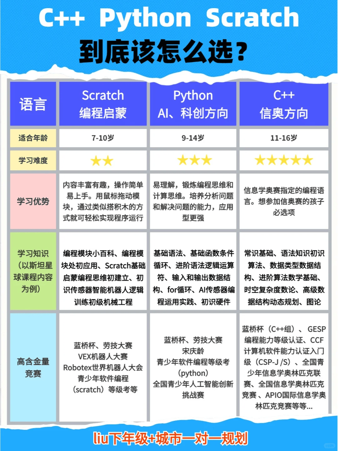 别瞎报Scratch、Python和C++该怎么选择 - 知乎