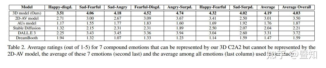CVPR2024论文翻译：A Unified and Interpretable Emotion Representation and Expression Generation - 知乎