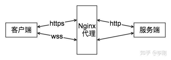 Nginx 配置https及wss - 知乎